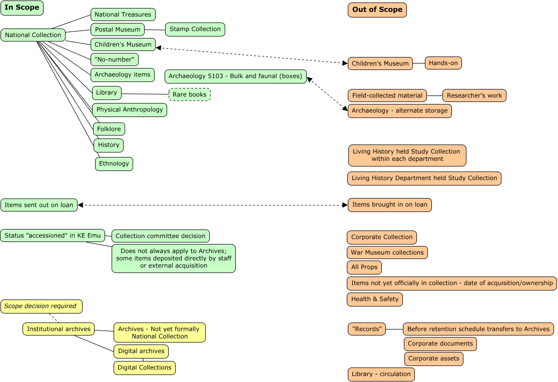 CMH Collection Scope v.4